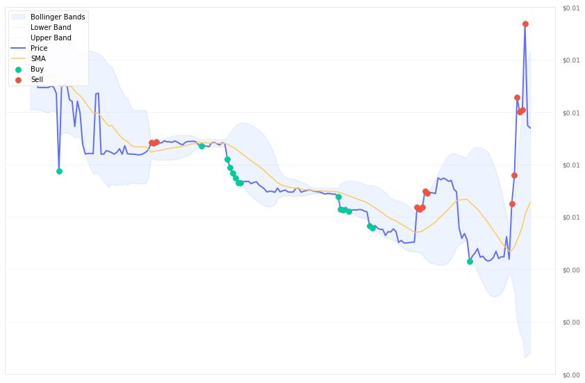 Panther Protocol Bollinger Bands