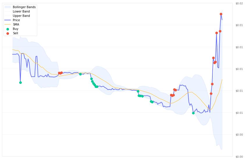 Panther Protocol MACD
