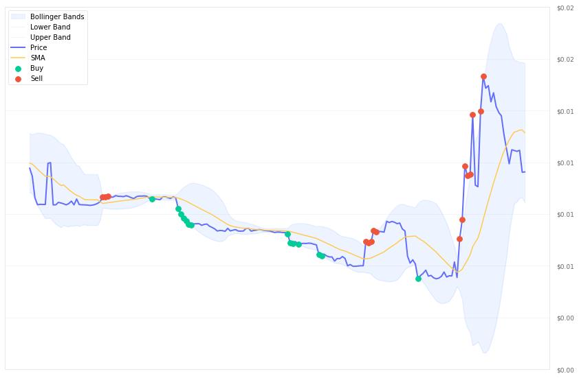 Panther Protocol MACD