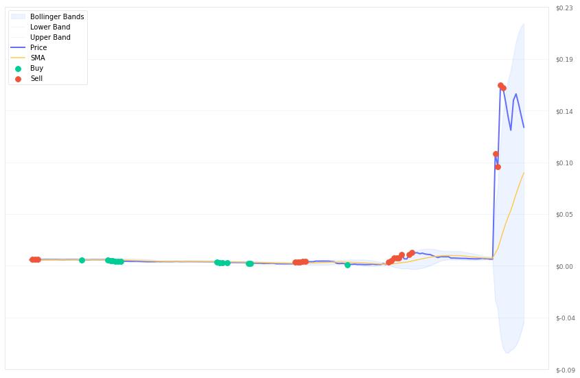 Panther Protocol Bollinger Bands