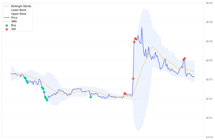 Panther Protocol Bollinger Bands