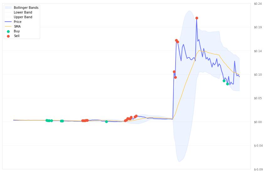 Panther Protocol Bollinger Bands
