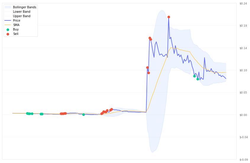 Panther Protocol Bollinger Bands