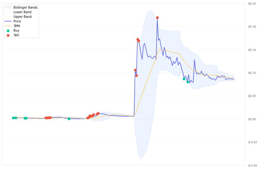 Panther Protocol Bollinger Bands