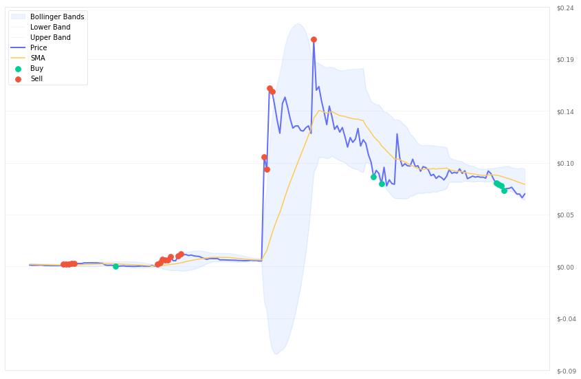 Panther Protocol Bollinger Bands