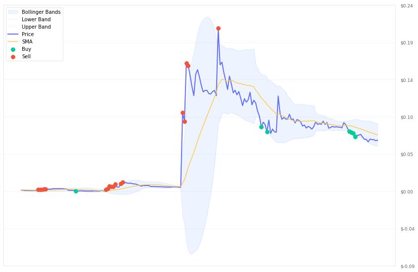 Panther Protocol Bollinger Bands