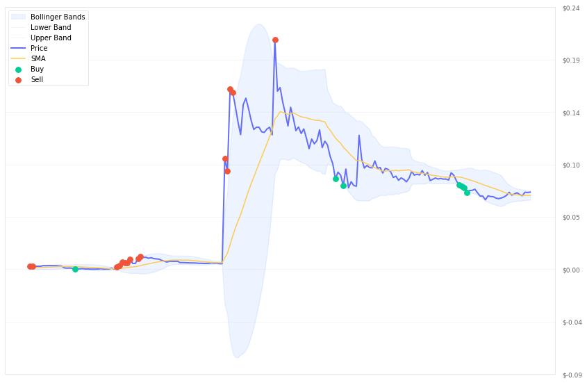 Panther Protocol Bollinger Bands