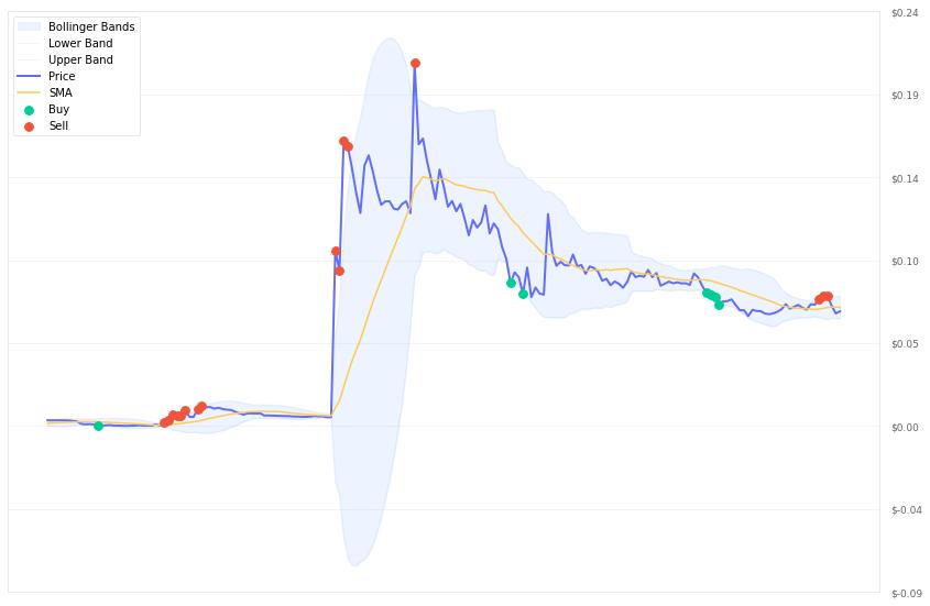 Panther Protocol Bollinger Bands