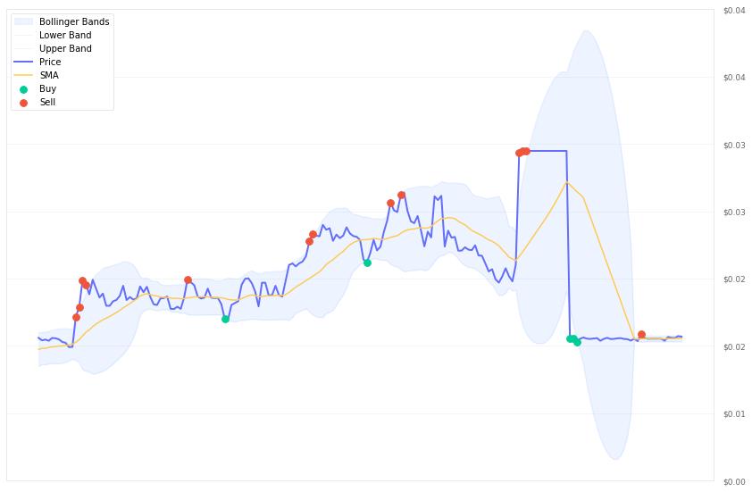 ParaSwap Bollinger Bands