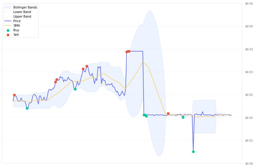 ParaSwap Bollinger Bands