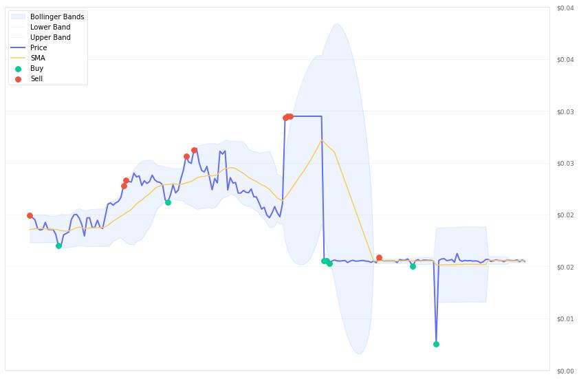 ParaSwap Bollinger Bands