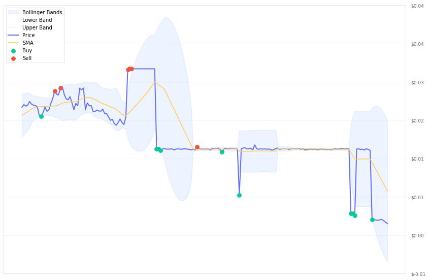 ParaSwap Bollinger Bands