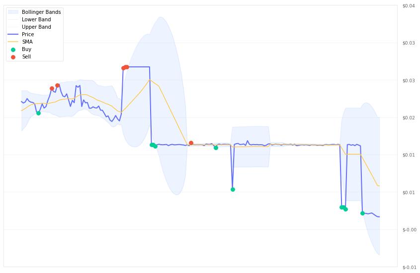 ParaSwap Bollinger Bands