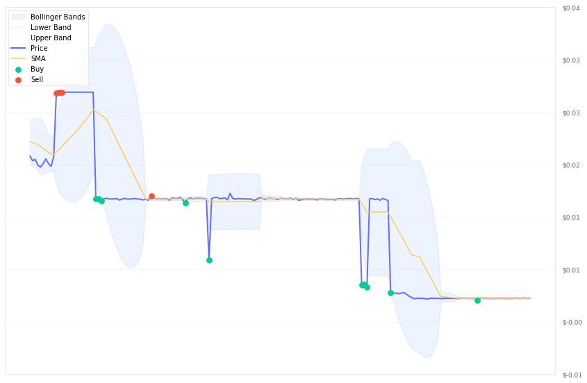 ParaSwap Bollinger Bands