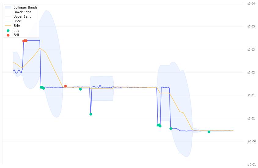 ParaSwap Bollinger Bands