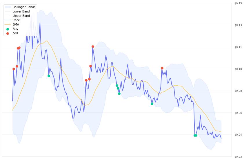 Parcl Bollinger Bands
