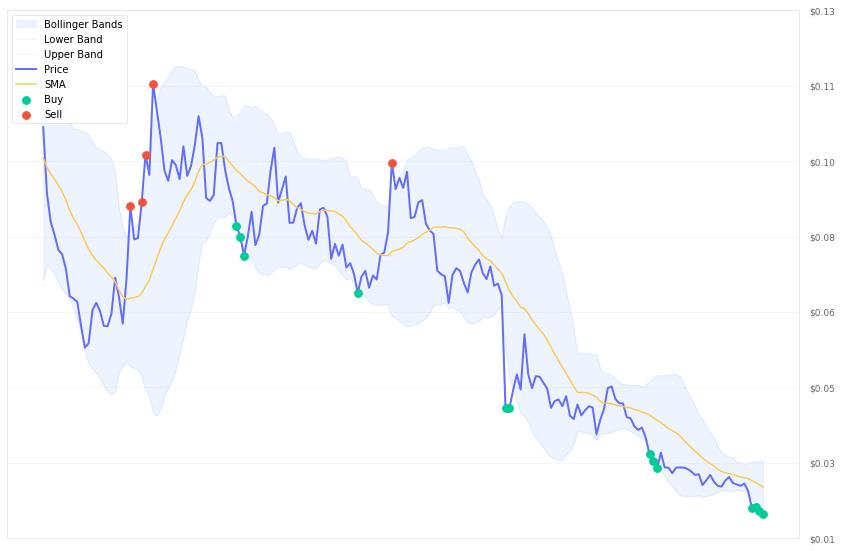 Parcl Bollinger Bands
