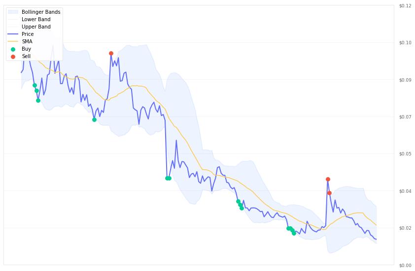 Parcl Bollinger Bands