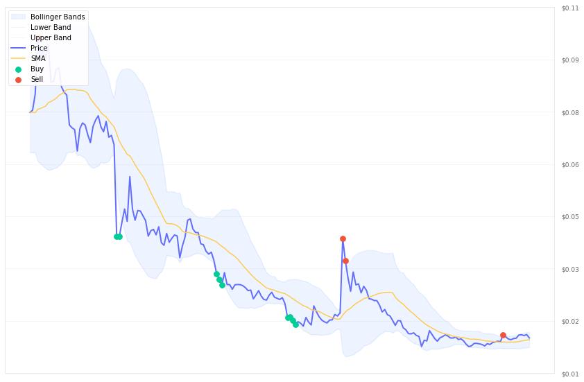 Parcl Bollinger Bands