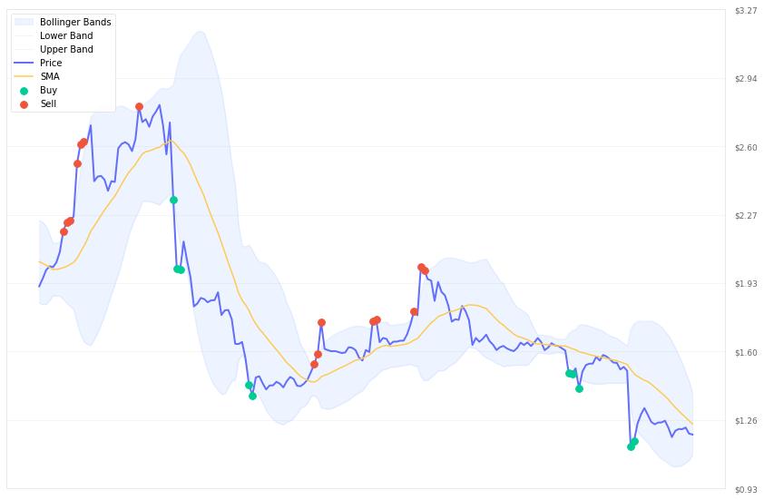 Paris Saint-Germain Fan Token Полосы Боллинджера