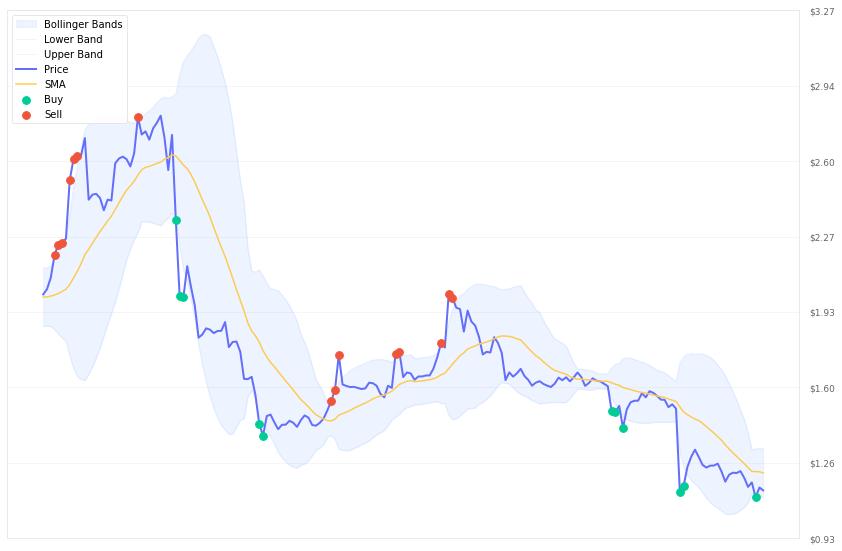 Paris Saint-Germain Fan Token Bollinger Bands