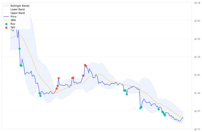 Paris Saint-Germain Fan Token MACD