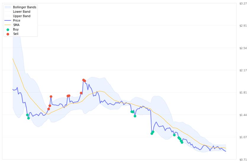 Paris Saint-Germain Fan Token Bollinger Bands