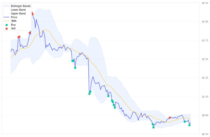 Paris Saint-Germain Fan Token Полосы Боллинджера