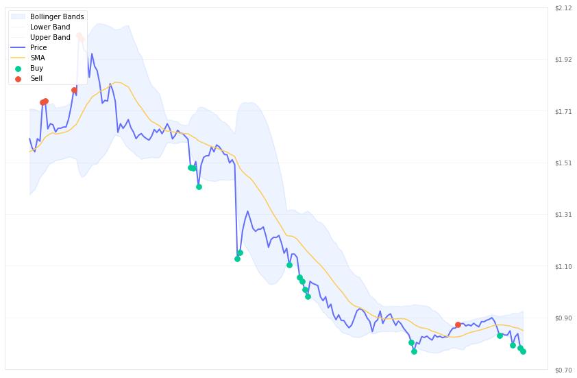 Paris Saint-Germain Fan Token Bollinger Bands