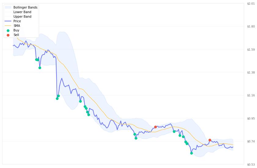Paris Saint-Germain Fan Token Полосы Боллинджера