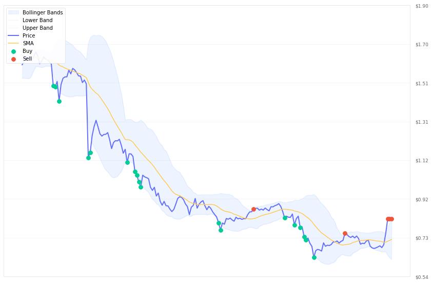 Paris Saint-Germain Fan Token Bollinger Bands