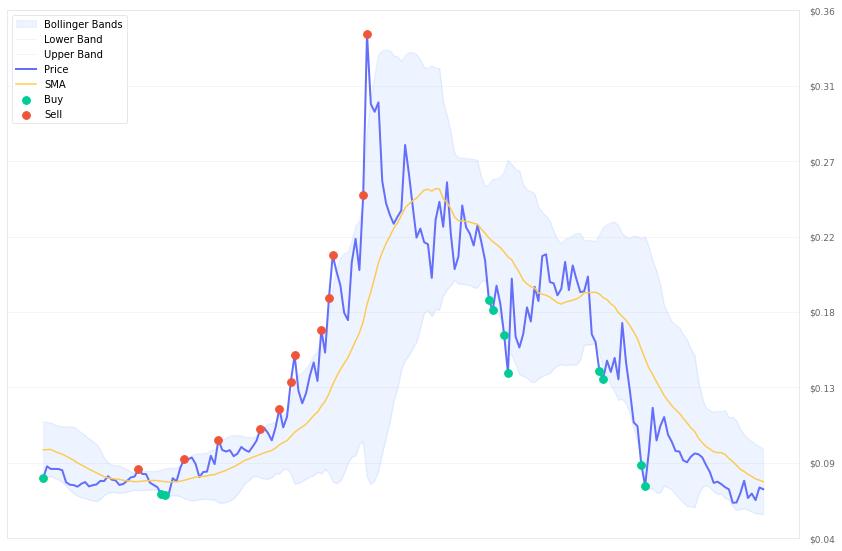 PARSIQ Полосы Боллинджера