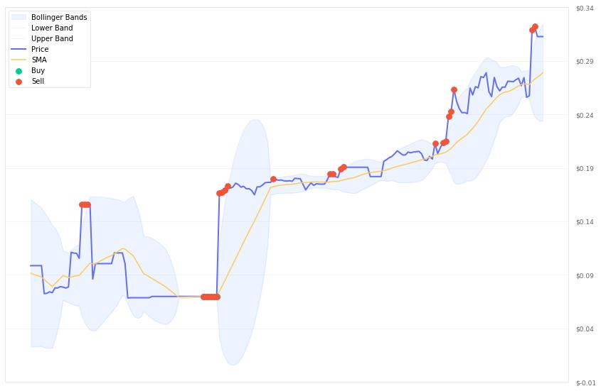 Particl Boillinger Bands