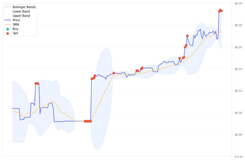 Particl Boillinger Bands