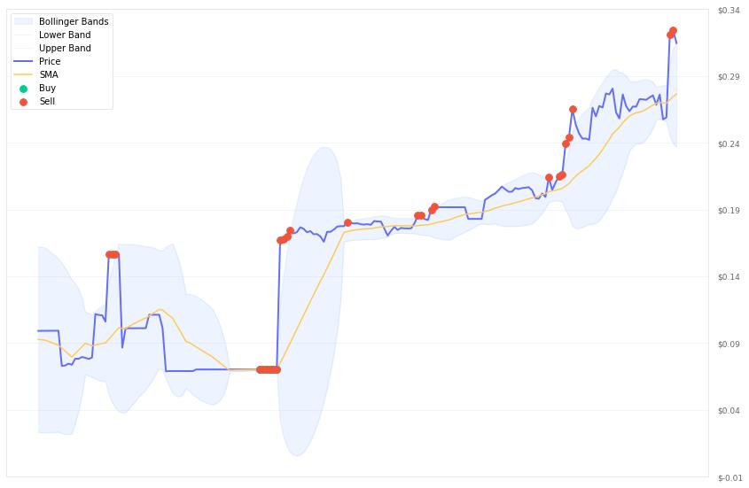Particl Bollinger Bands