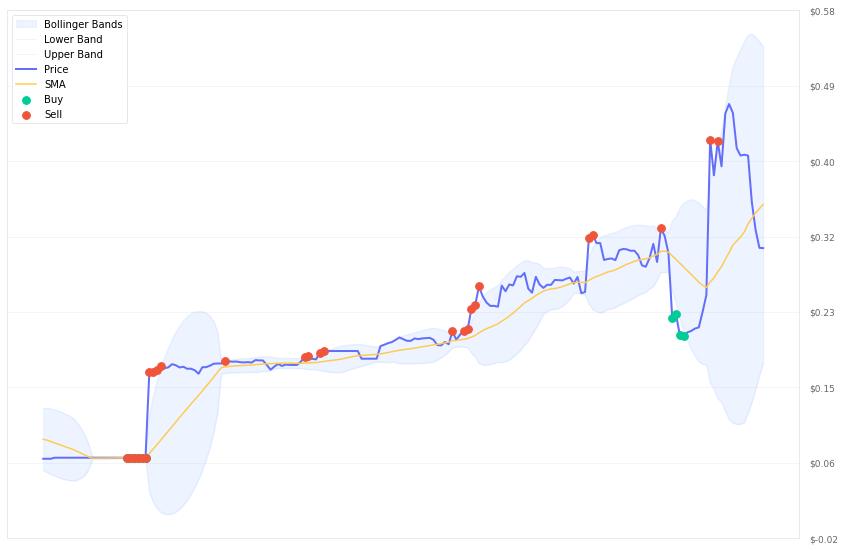 Particl Bollinger Bands