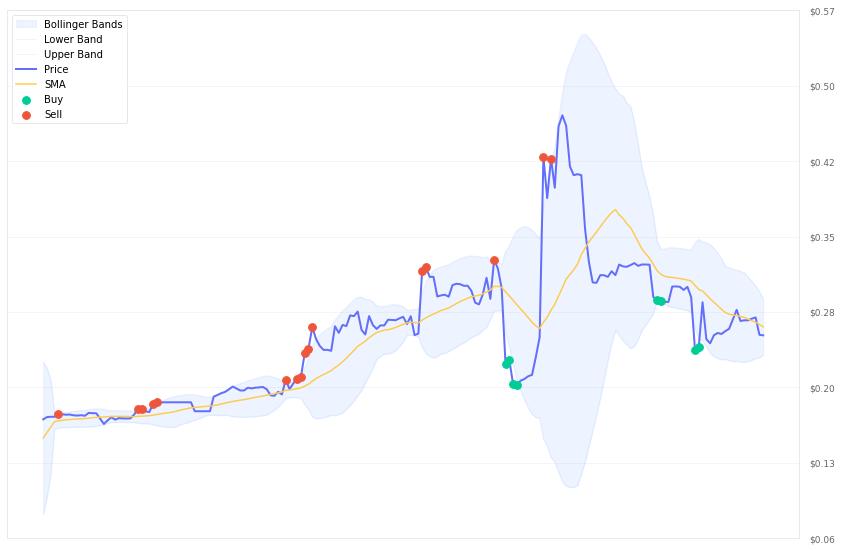 Particl Bollinger Bands