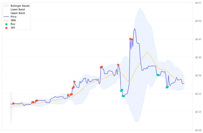 Particl Bollinger Bands