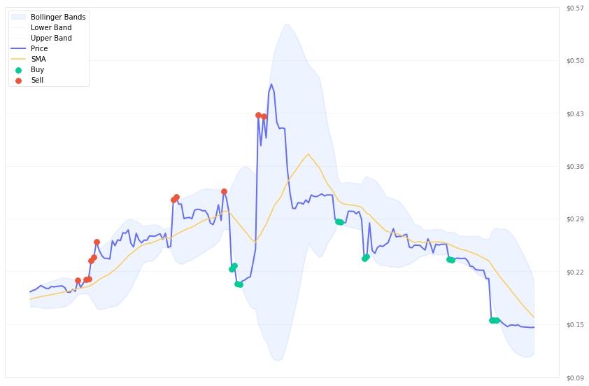 Particl Bollinger Bands