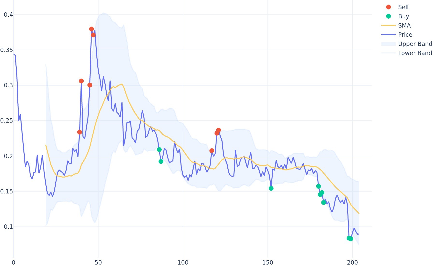 Particle Network Bollinger Bands
