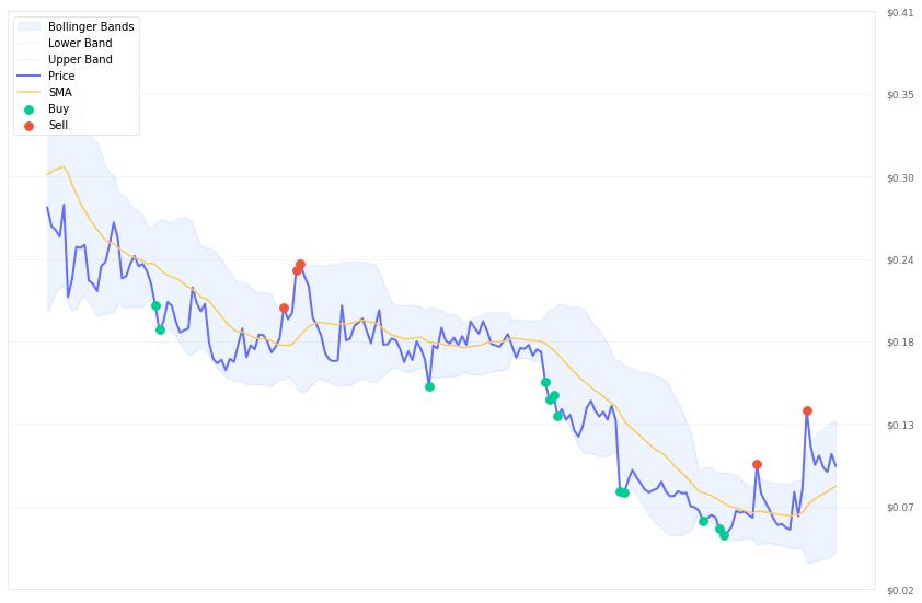 Particle Network Bollinger Bands