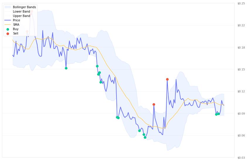Particle Network Полосы Боллинджера