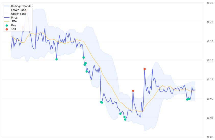 Particle Network Bollinger Bands
