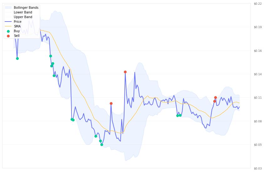 Particle Network Полосы Боллинджера