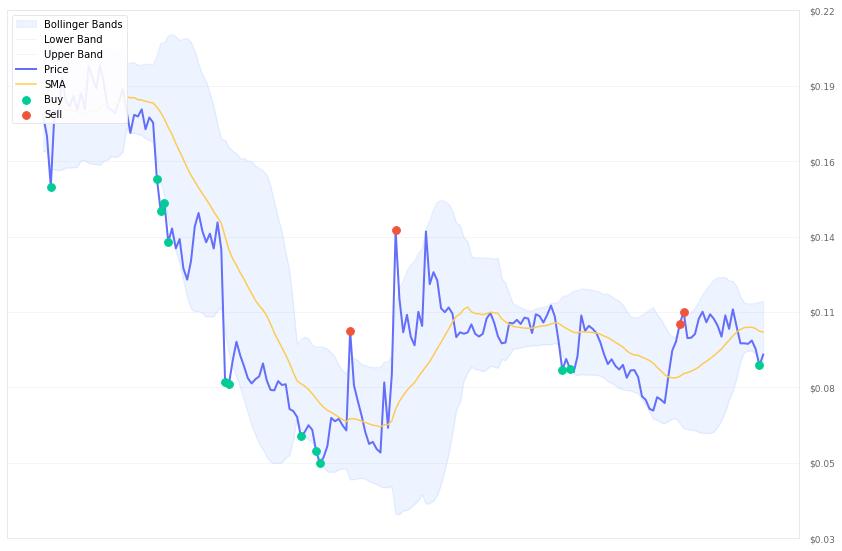 Particle Network Bollinger Bands