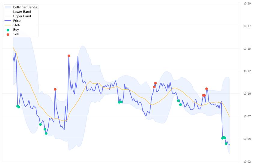 Particle Network Полосы Боллинджера