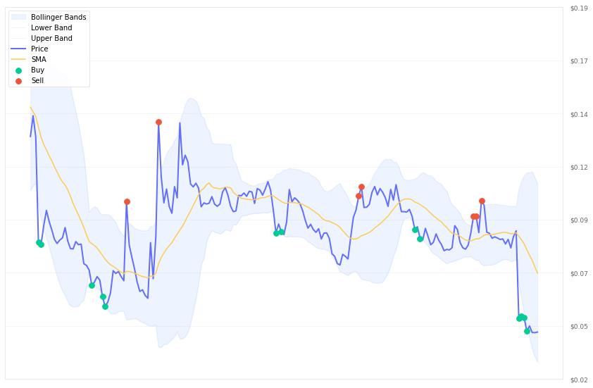 Particle Network Bollinger Bands