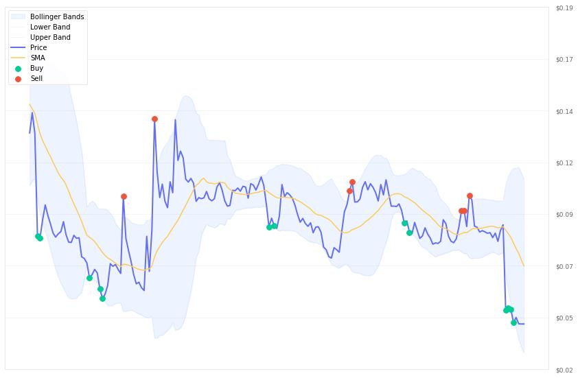 Particle Network Bollinger Bands