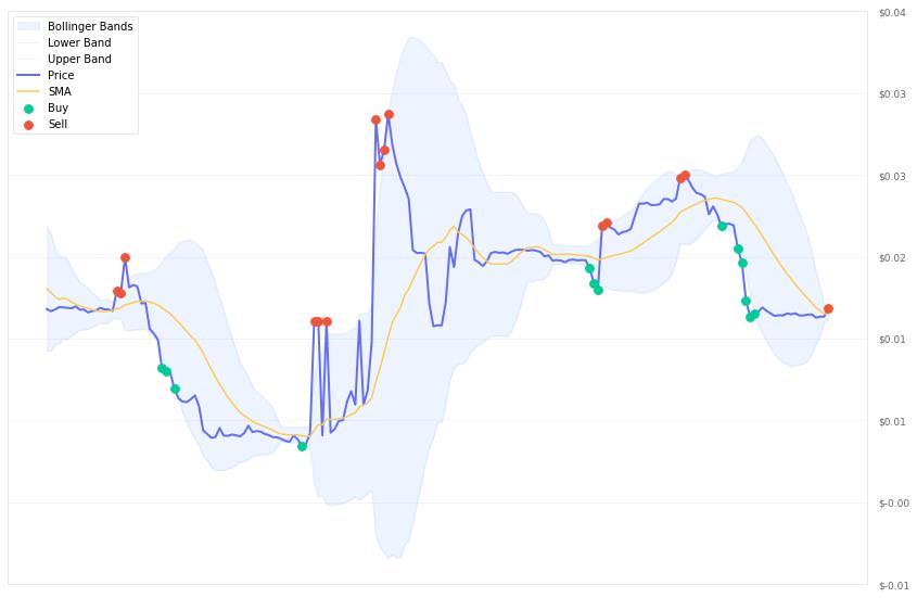 Partisia Blockchain MACD