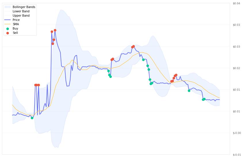 Partisia Blockchain MACD